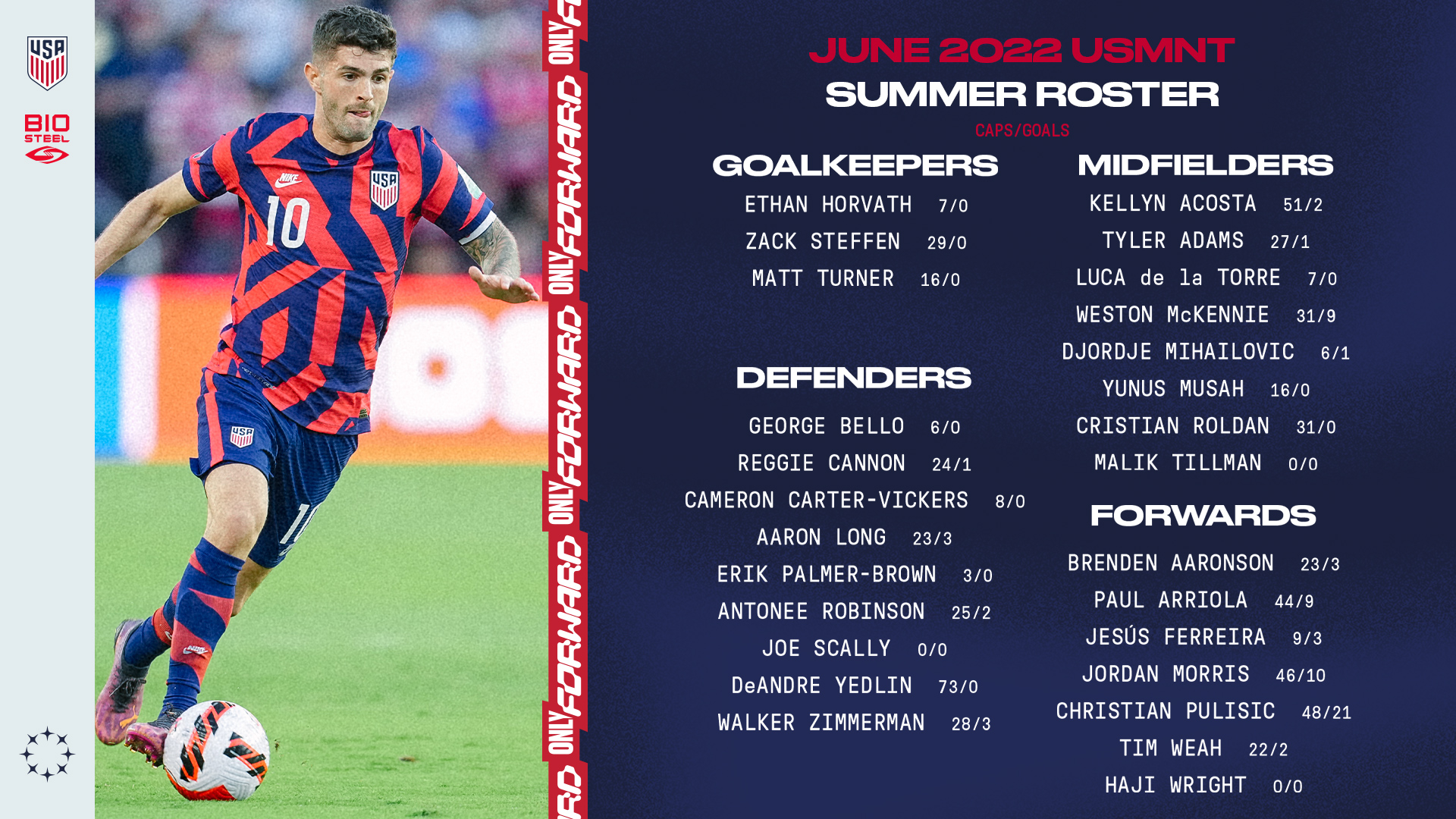 Breaking Down the USMNT’s 27-Player Roster for June Games – Four Score ...